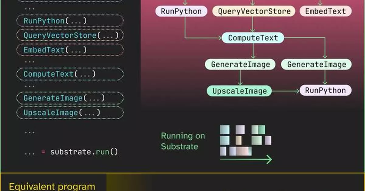 Substrate closes $8M round to build API to accelerate AI deployment