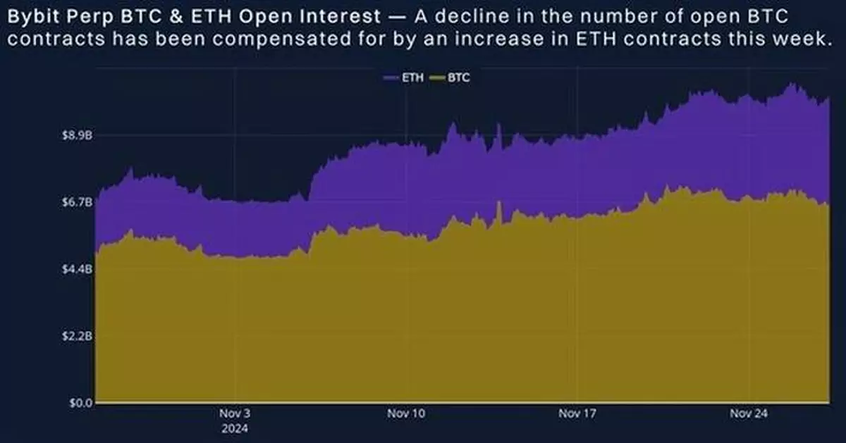 Bybit x Block Scholes Derivatives Report: ETH Outperforms BTC