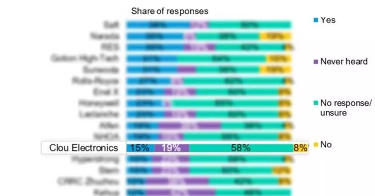 CLOU Electronics Earns Global Recognition in BloombergNEF's 2024 ...