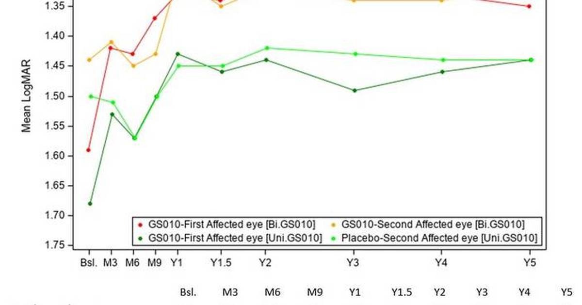 GenSight Biologics Announces Five-Year Efficacy and Safety Results for ...