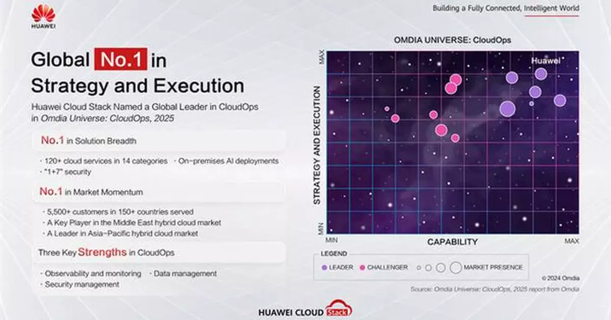 A Global Leader! Huawei Cloud Stack Ranks No. 1 in Strategy and ...