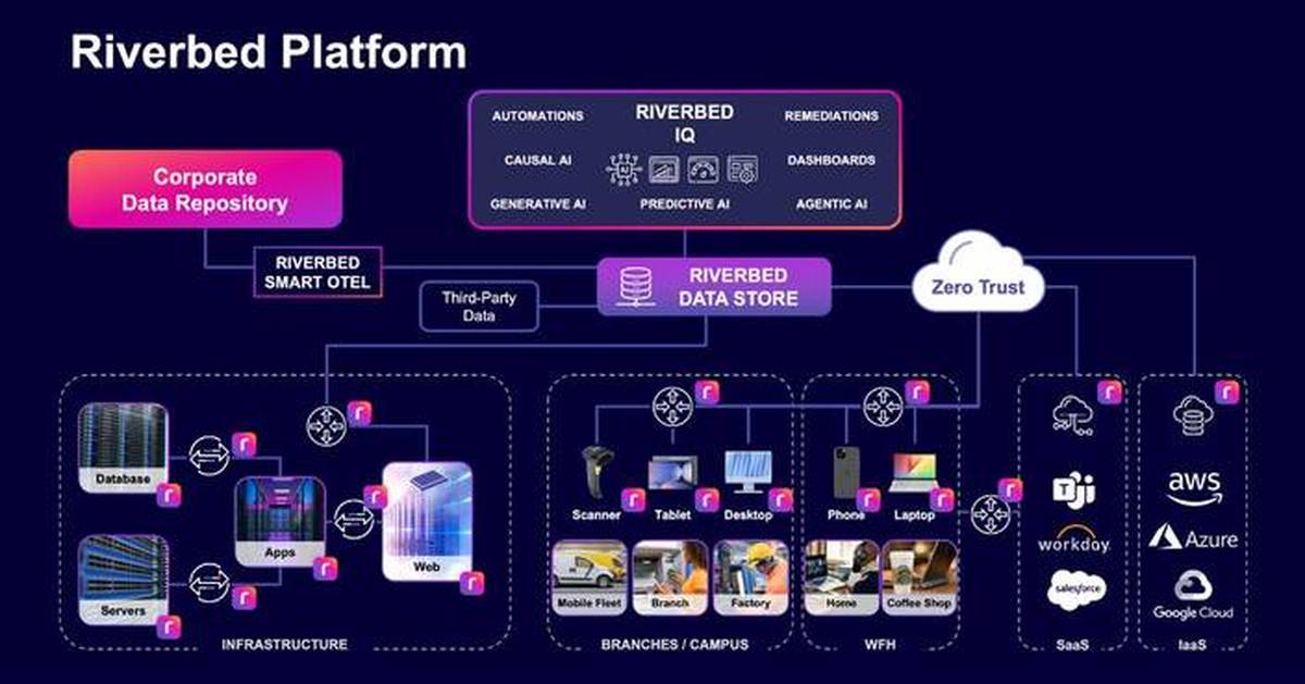 Riverbed Unveils Next-Generation AIOps, Adding Predictive, Agentic and ...