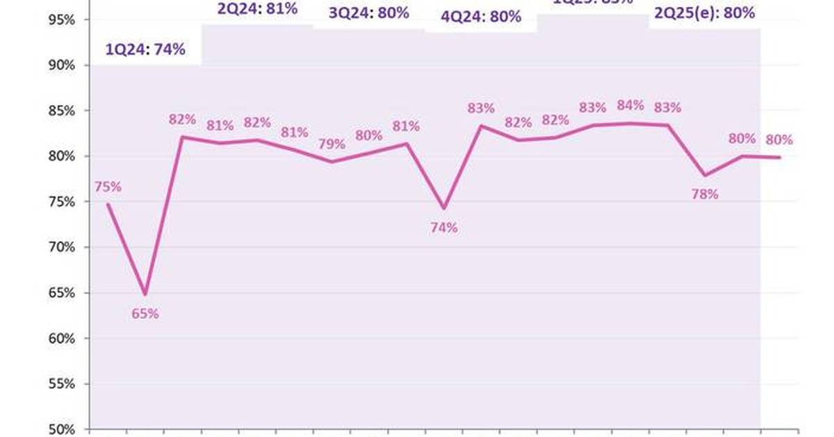 Omdia: Display Panel Makers Forecast 3- Point Drop in 2Q25 Fab ...
