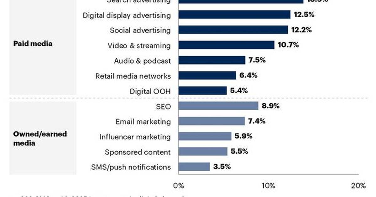 Gartner Survey Finds Digital Channels Account for 61.1% of Total ...