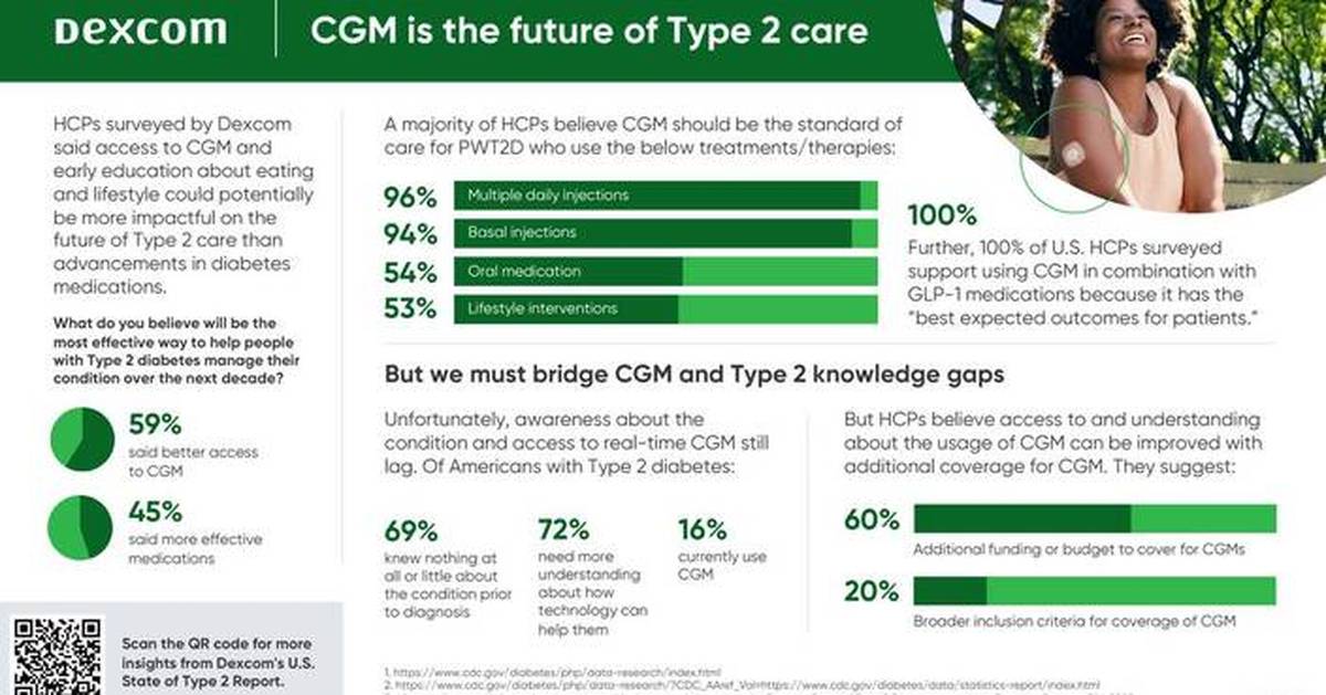 Dexcom Unveils New Report on Type 2 Diabetes Management in the U.S. at ...
