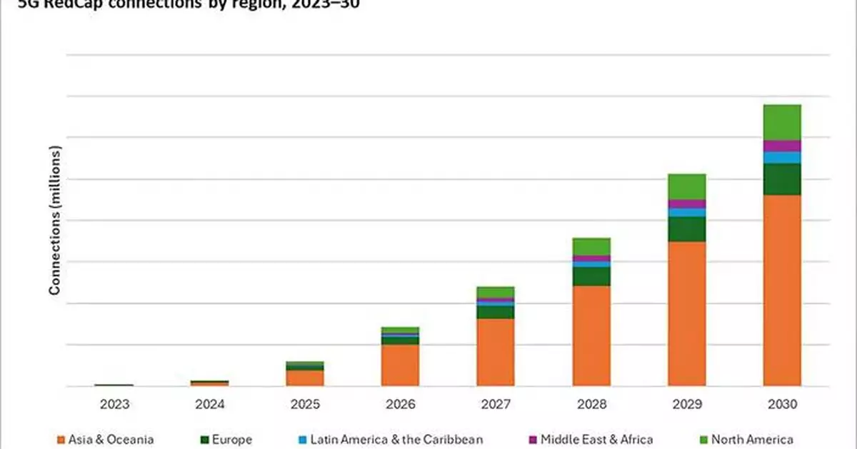 Omdia: 5G Standalone Networks and RedCap Devices Poised to Transform IoT Landscape in 2025