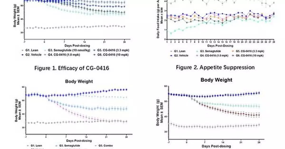 CureGene Unveils Groundbreaking Preclinical Data for CG-0416, a Novel Oral Non-GLP-1 Therapy, at ...