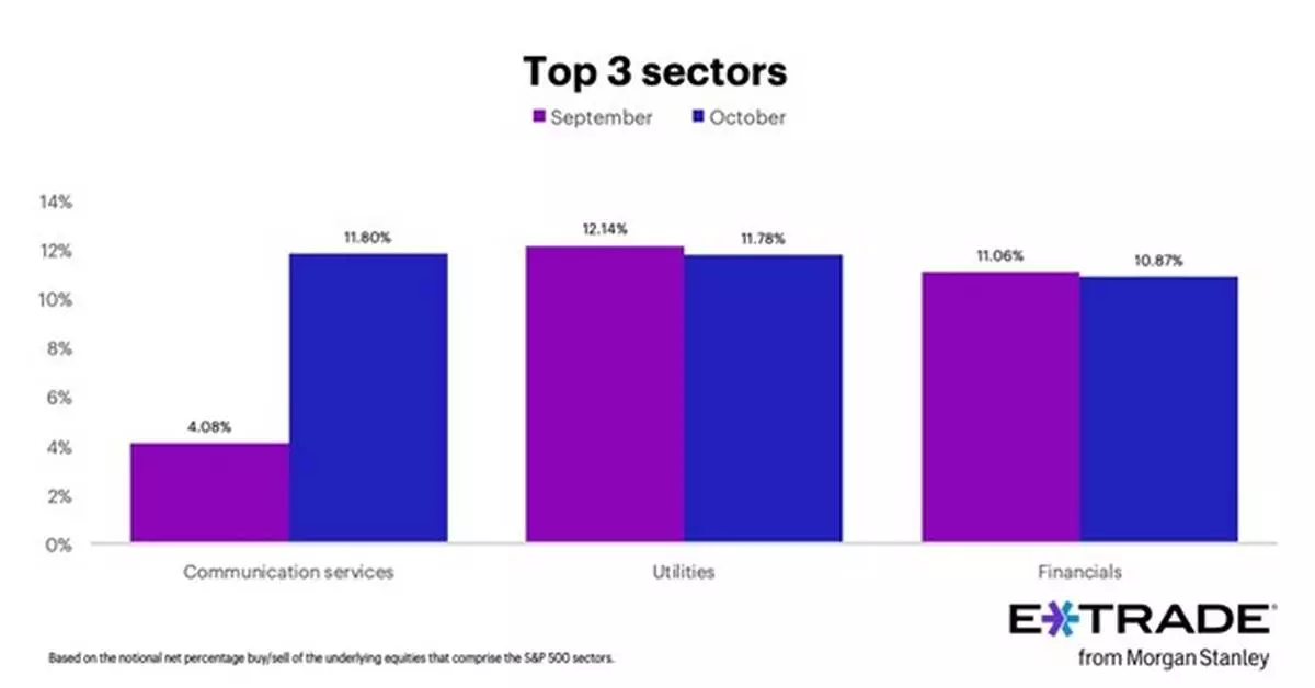 E*TRADE from Morgan Stanley Releases Monthly Sector Rotation Study