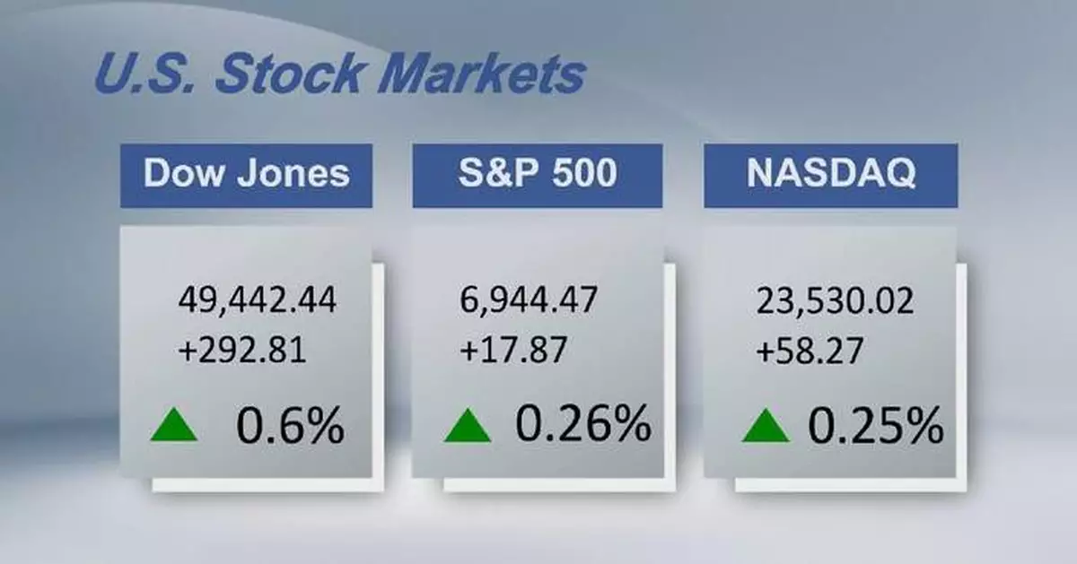 U.S. stocks close higher as chip, financial stocks rally