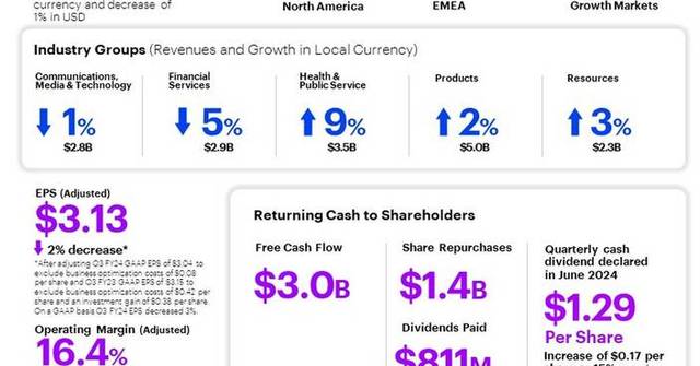 Accenture Reports Third-Quarter Fiscal 2024 Results