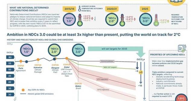 Energy Transitions Commission says countries can triple climate ...