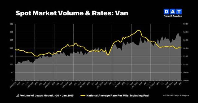 DAT: Truckload volumes rose in July as spot van rates hit parity year ...