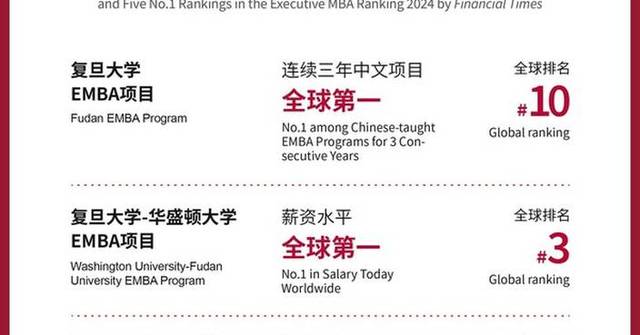 Global Distinction: Fudan University School of Management's Four Programs Ascend to Top 30 ...