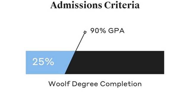 Woolf Introduces Performance Based Admissions - A Milestone in ...