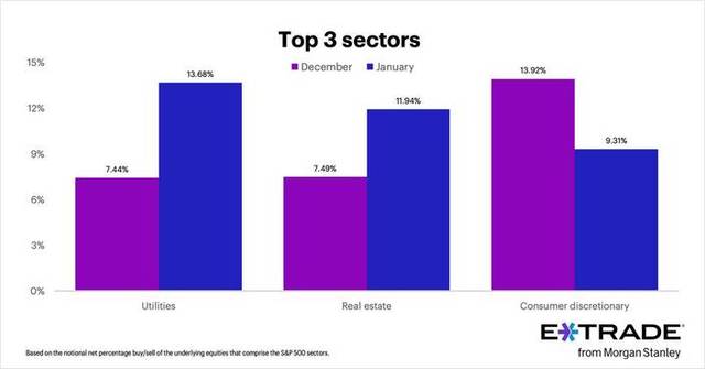 E*TRADE from Morgan Stanley Releases Monthly Sector Rotation Study