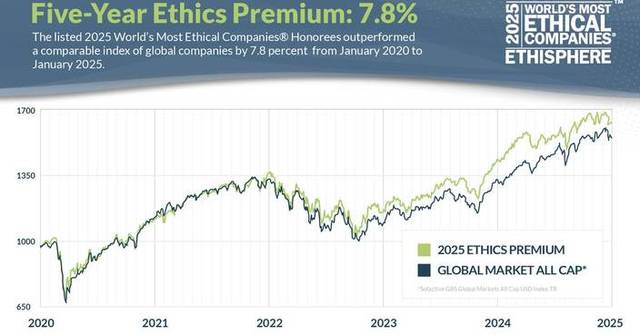 Ethisphere Announces the 2025 World’s Most Ethical Companies®