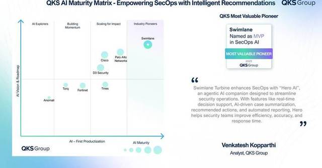 Swimlane Ranks ‘Most Valuable Pioneer’ in SecOps AI