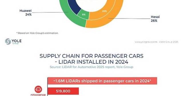 RoboSense Ranked No. 1 in Global Passenger Car LiDAR Market Share, Annual and Cumulative Sales ...