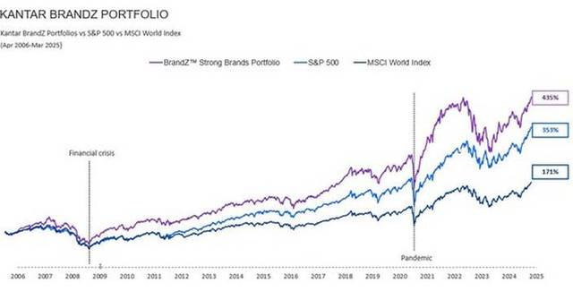 Charting 20 years of brand value: Kantar BrandZ 2025 ranking reveals ...