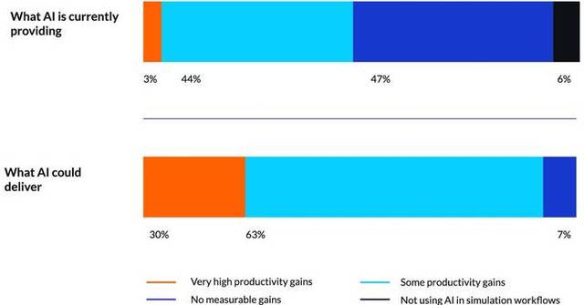 AI Ambition Outpaces Execution in Engineering Teams, New SimScale ...