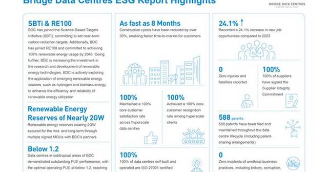Bridge Data Centres Unveils Inaugural ESG Report, Outlines Vision for a ...
