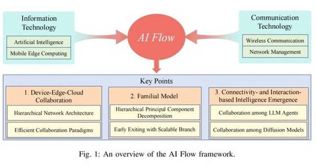 AI Flow by TeleAI Recognized as a Breakthrough Framework for AI Deployment and Distribution by Omdia