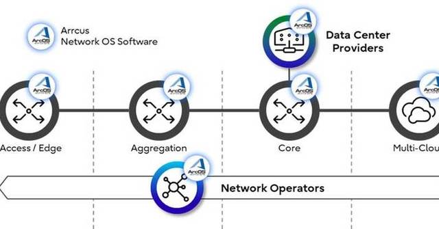 Fujitsu, 1Finity and Arrcus Sign Strategic Partnership Agreement to ...