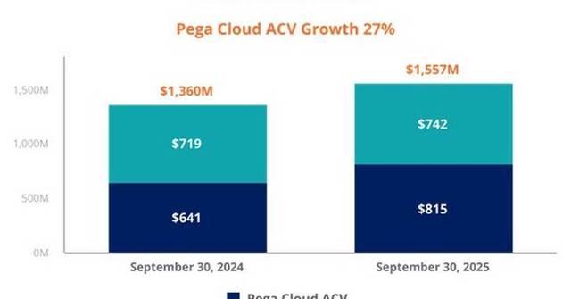 Pega Unlocks AI Potential in Q3 2025
