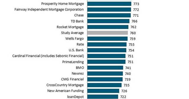 Mortgage Customer Satisfaction Surges as Originators Adopt Advisory ...