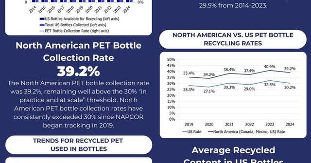 NAPCOR Releases 2024 PET Recycling Report Highlighting System ...