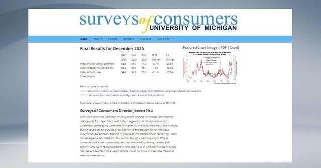 U.S. consumer sentiment rises slightly in December: survey
