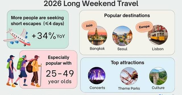 Long Weekends Are the New Vacations: How Travellers Are Redefining Time ...