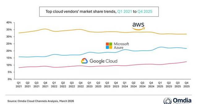 Omdia: Global Cloud Infrastructure Spending Rose 29% in Q4 2025 as ...