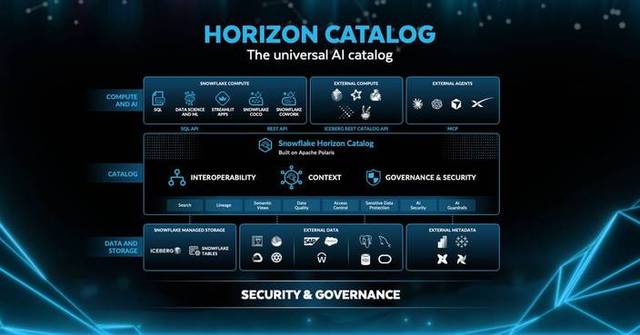 Snowflake Advances Trusted AI with Snowflake Horizon Catalog ...
